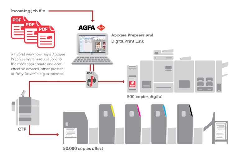Agfa och Efi integrerar för bättre flöde